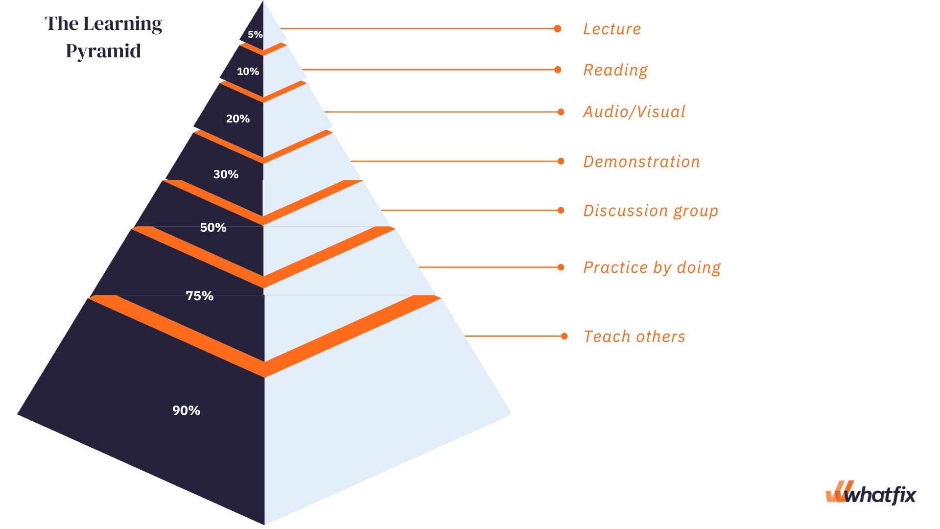 11 Strategies for Improving Learning Retention | Peak Revenue Learning